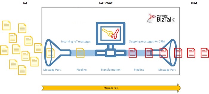 What Is BizTalk Server?
