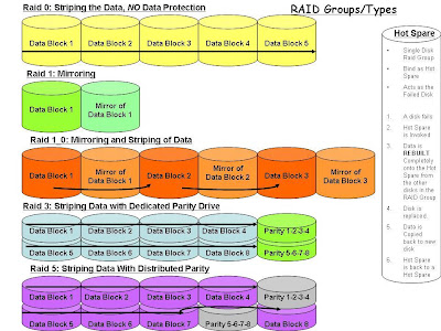 StorageAdmins: RAID groups , types