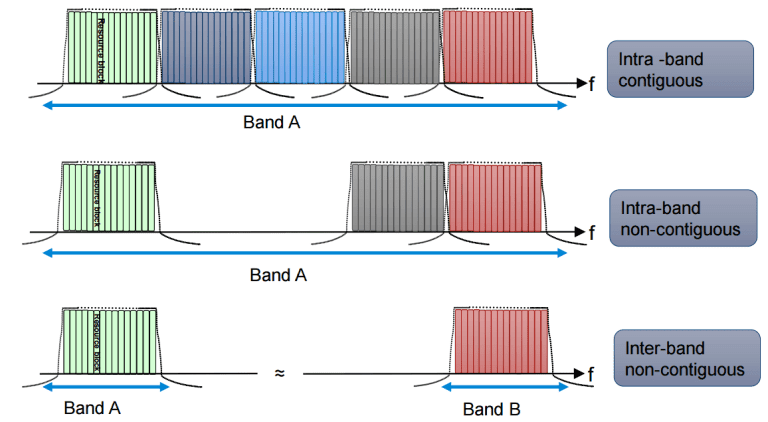 Carrier Aggregation in LTE-A (LTE Advanced) Carrier Aggregation in LTE-A (LTE Advanced)