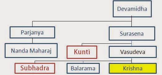 Mahabharata Characters Family Tree
