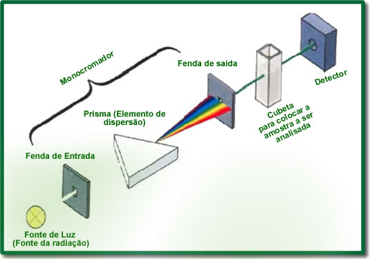 CalibraciÒn De Instrumentos Para Analisis Instru EspectrofotÓmetro