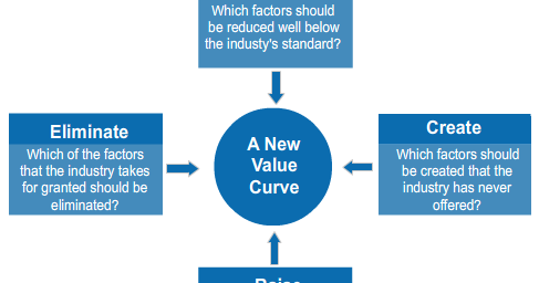HOW TO MAKE COMPETITION IRRELEVANT AND REVOLUTIONIZED YOUR VALUE ...