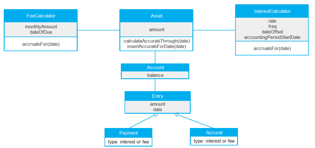PerfSpy: Reading Note on DDD(Domain Driven Design) - Model evolution