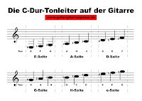 C-Dur-Tonleiter auf der Gitarre | Die Gitarren-Seite