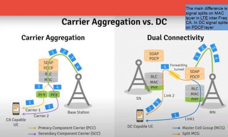 5G NR : Main differences between Carrier aggregation and Dual ...