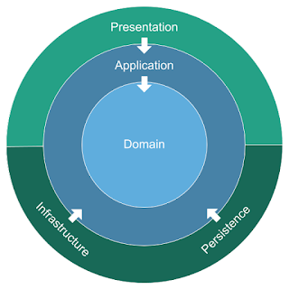 Clean Architecture and SOLID Cheat Sheets