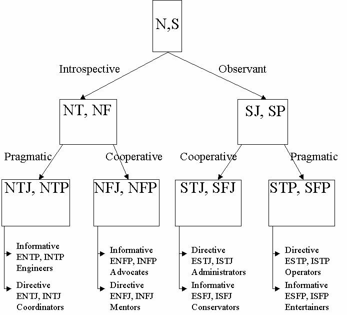 Bytes a cuentagotas: El Test Myers-Briggs (MBTI)