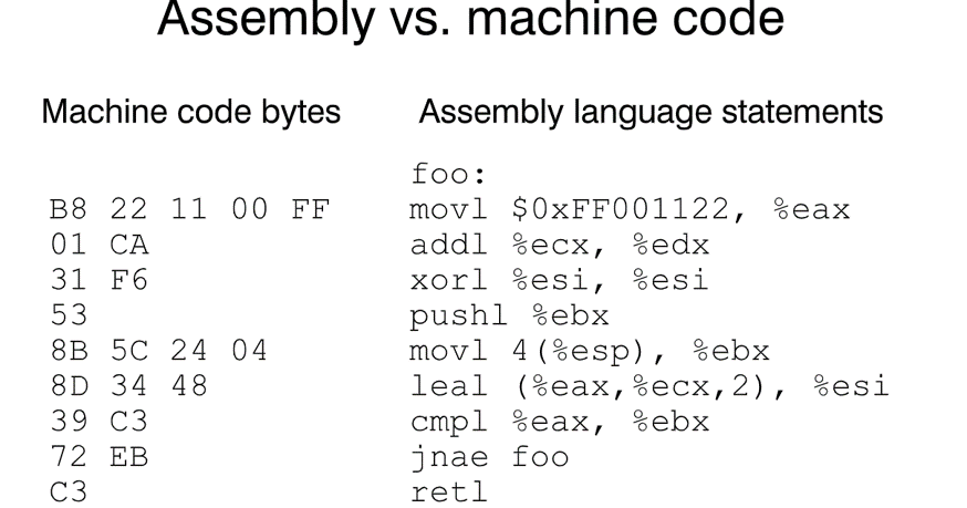We Have a DREAM.....: Assembly code and machine code