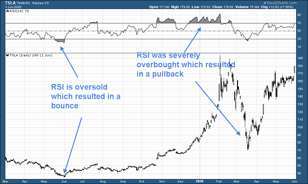 Explaining The Relative Strength Indicator (RSI)