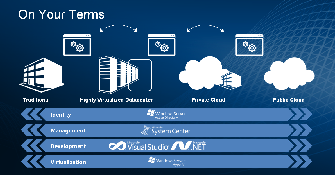 Microsoft Private Cloud Solutions