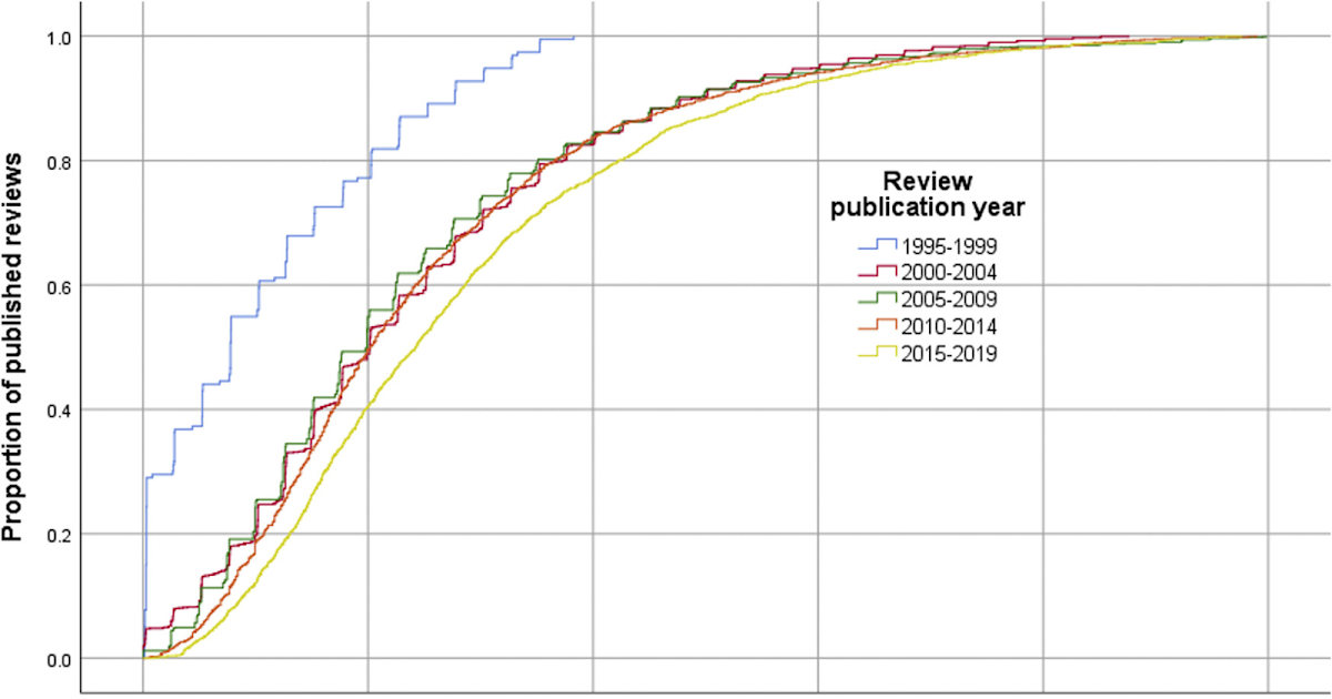 U.S. GRADE Network blog: The Median Cochrane Systematic Review Takes 2 ...