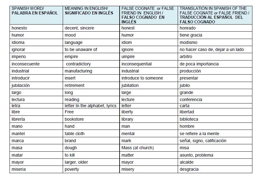 ENGLISH FOR MEDICINE STUDENTS: FALSE COGNATES OR FALSE FRIENDS