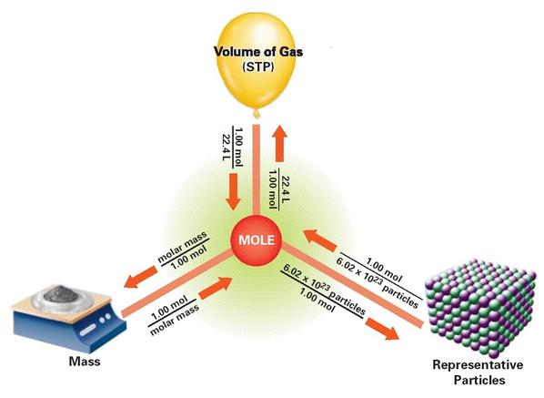 SimplyChemistry: MAP : MOLE CONCEPT