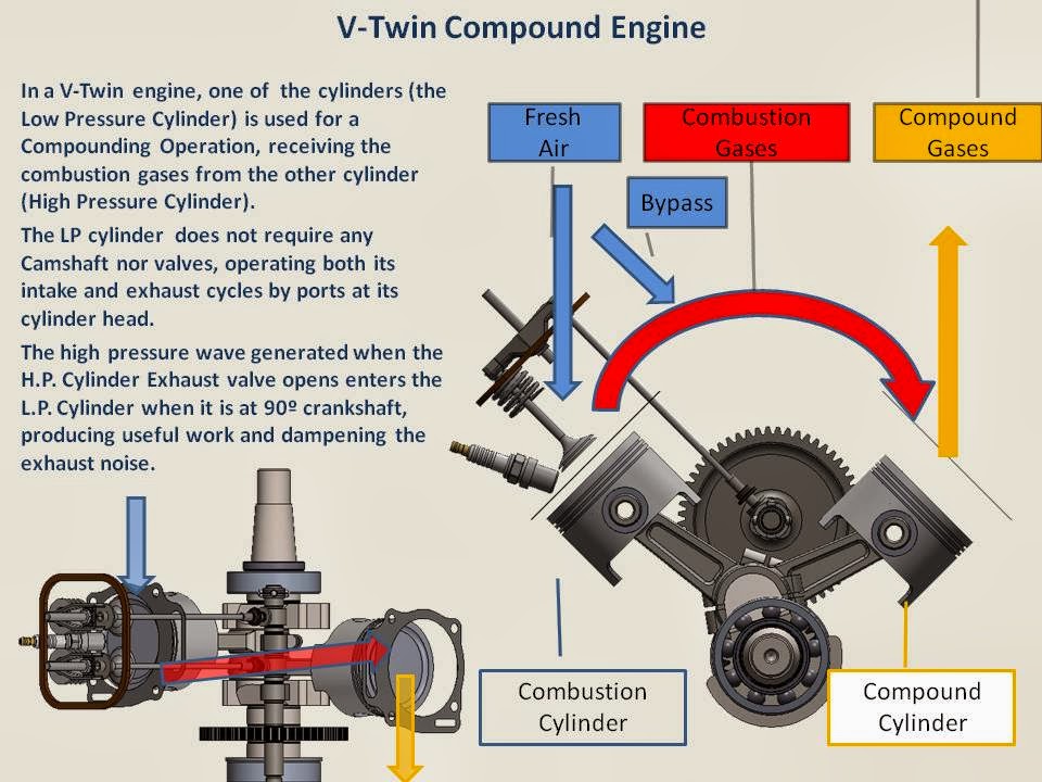 V-Twin Compound Engine