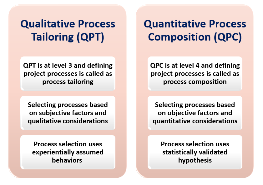 Quantitative Process Composition and Process Tailoring in CMMI Model ...