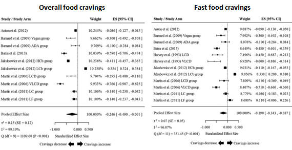 Meta-Analysis: Dieting Reduces Food, Fat, Sugar, Starch & Junk-Food ...