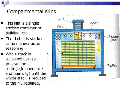 Progressive and Compartment Kiln Drying/Seasoning, Compared