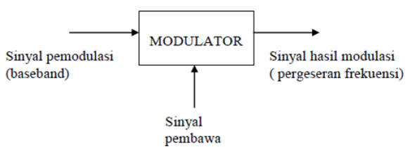 TUGAS SISKOMBER II: modulasi digital pada siskomber