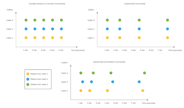 Exponential Backoff and Retry Patterns in Mobile ~ Yair Carreno
