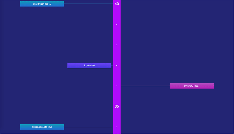 AnTuTu new Performance Ranking page ranks all Android SoCs