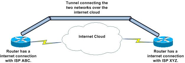 jAkademy: Generic Routing Encapsulation (GRE)