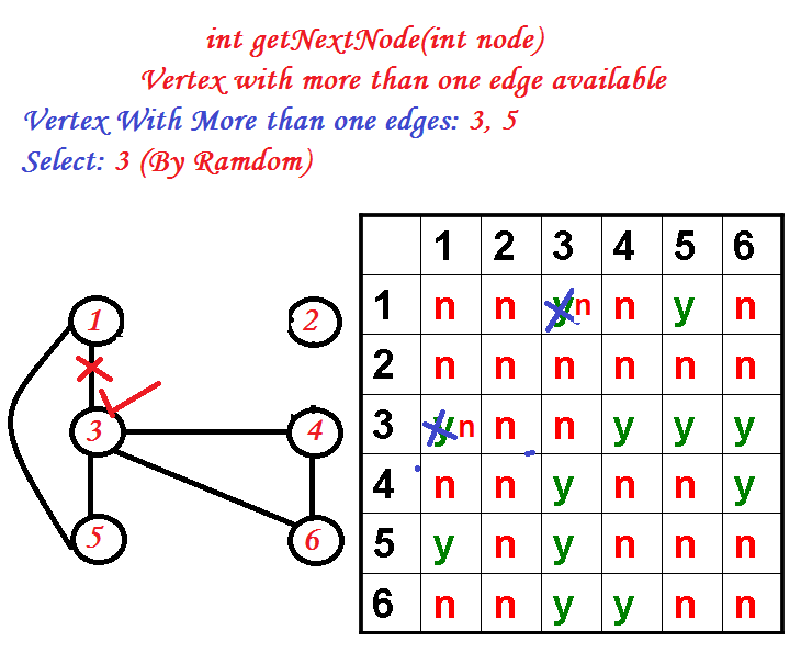 எல்லாம் அவர் செயல் C Program For Fleurys Algorithm To Find Euler Circuit