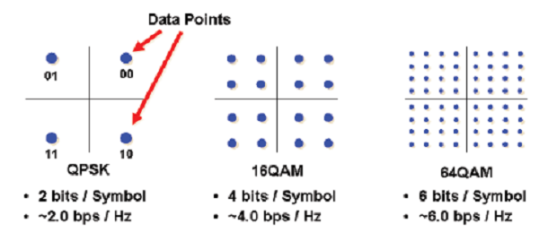 Understanding LTE Modulation and Signal Quality
