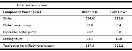 Reduced flow rates may improve your chiller system efficiency ...