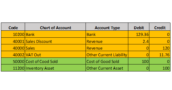 Cash Sales for Accounting Inventory - Chart of account transaction ...