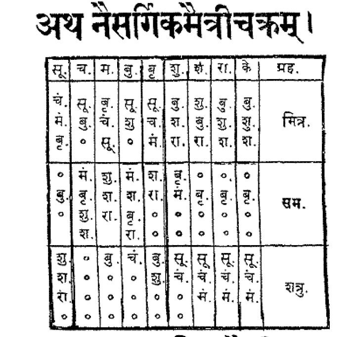 Hindu Astrology: Parashara: Charts and Tables