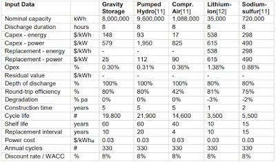 The Energy Age: LCOS Levelized Cost Of Storage