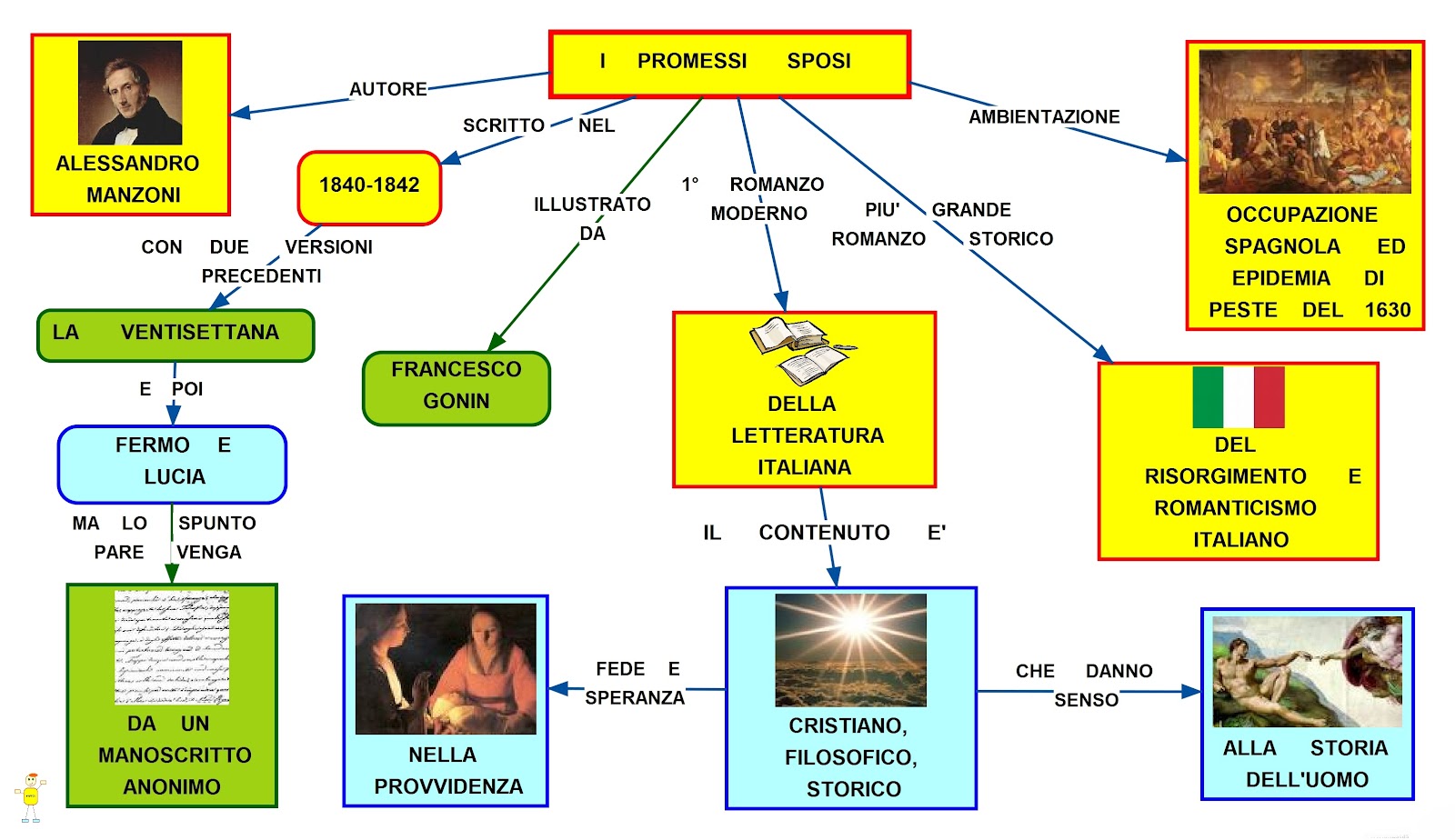 MAPPER: I PROMESSI SPOSI - TEMI