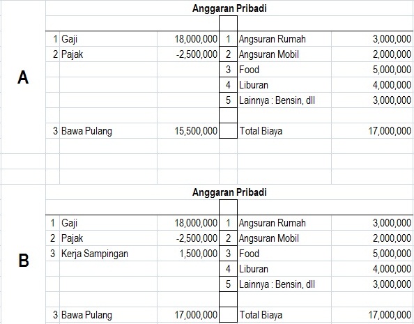Mengenal Apa itu Anggaran dan Contoh Anggaran - Economics, Accounting ...