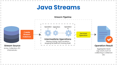 Cooking Java: Parallel & Sequential Streaming in Java