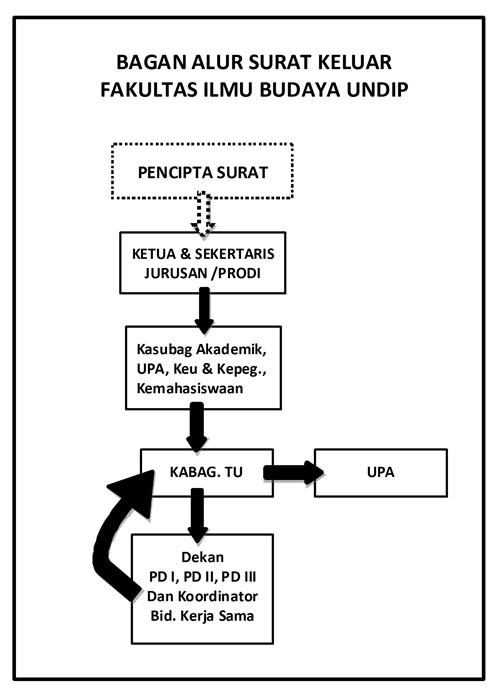 turi daurita's: Bagan Pengurusan Surat Masuk dan Keluar Di FIB Undip