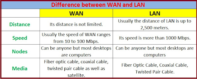 WAN : Wide Area Network Functions