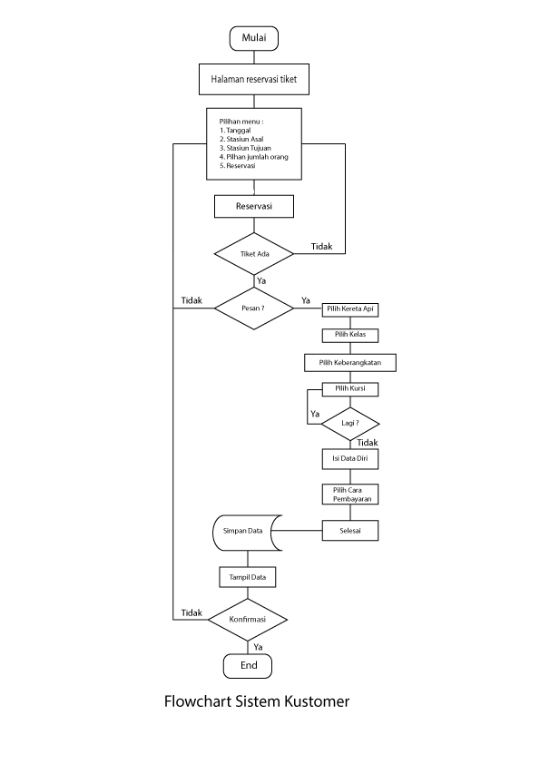 Let's Start !: e-Ticketing Kereta Api