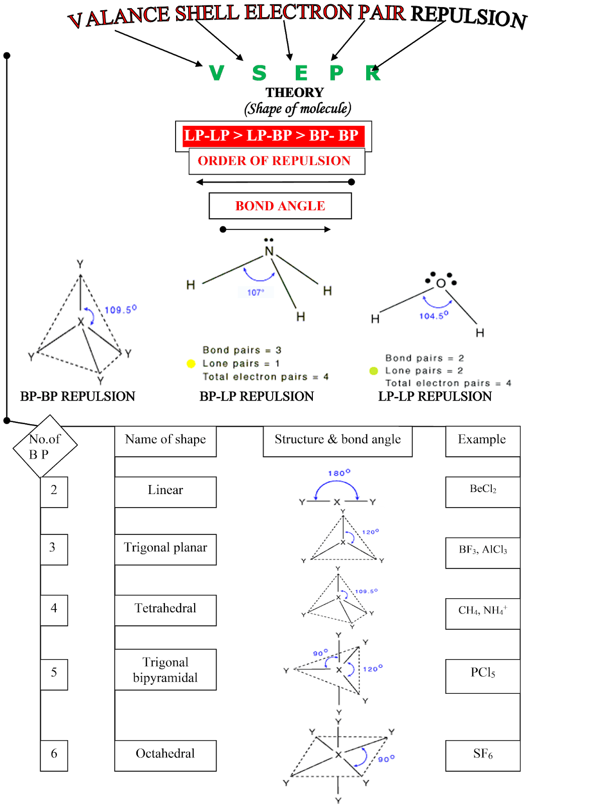 ISC Chemistry - Grade 11- Chemical Bonding - VSEPR Theory