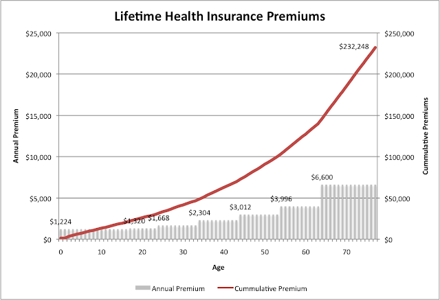 Avondale Asset Management: What is the Lifetime Cost of Health Insurance?