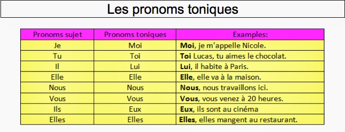 Français niveau intermédiaire: Les pronoms toniques exercices
