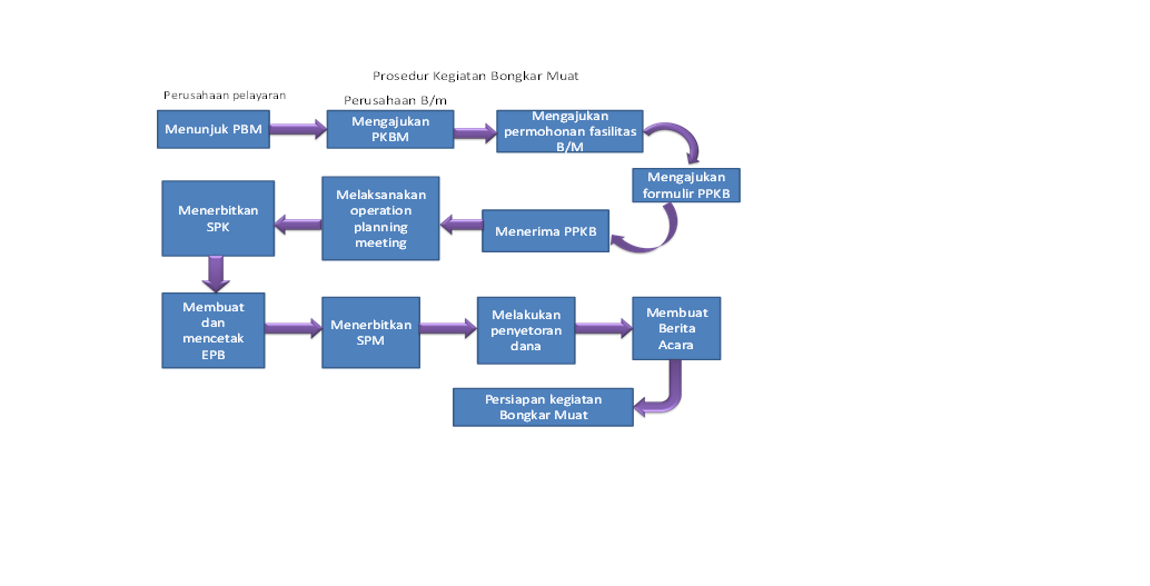 youngforever: Prosedur Pelayanan Bongkar Muat Barang Di Pelabuhan ...