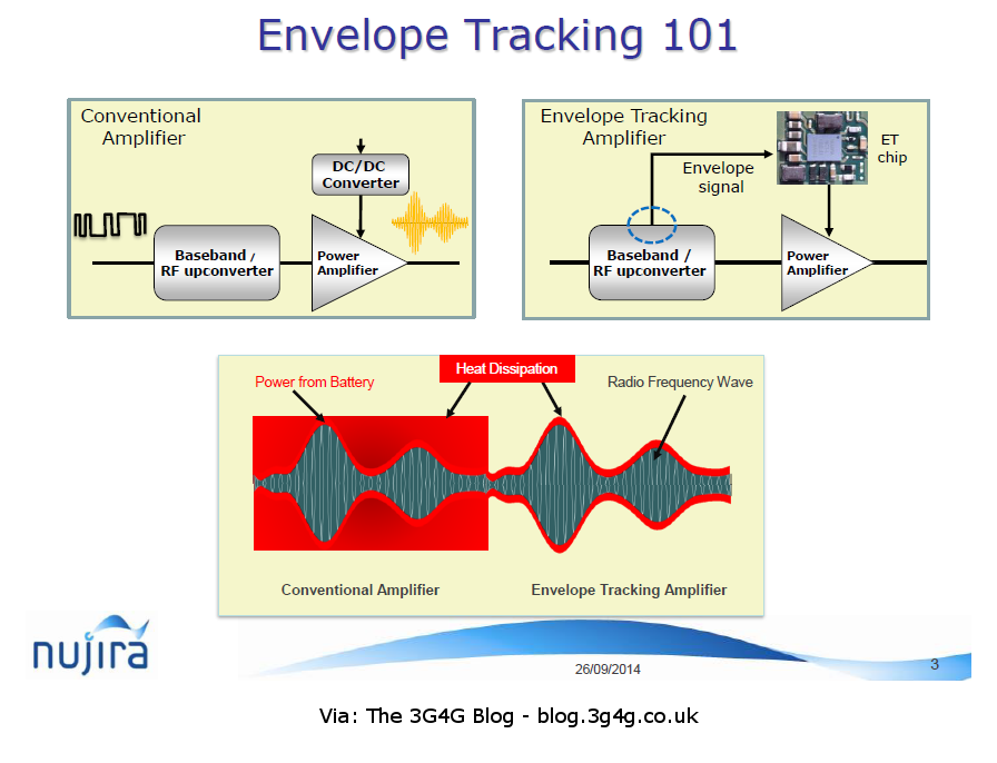 The 3G4G Blog: Envelope Tracking for improving PA efficiency of mobile ...