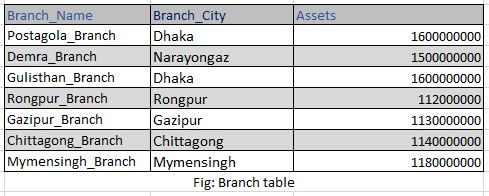How do I make a database of bank with SQL? - (RM) Random Loop