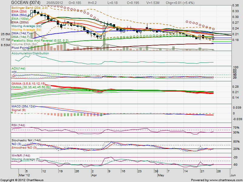 GOCEAN- good, going for breakout! | I3investor