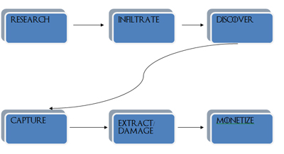 The Inside Look: The hacking cycle