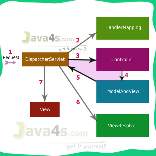 Java Revision Blog: Spring and Hibernate Interview Qns