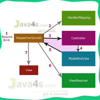 Java Revision Blog: Spring and Hibernate Interview Qns