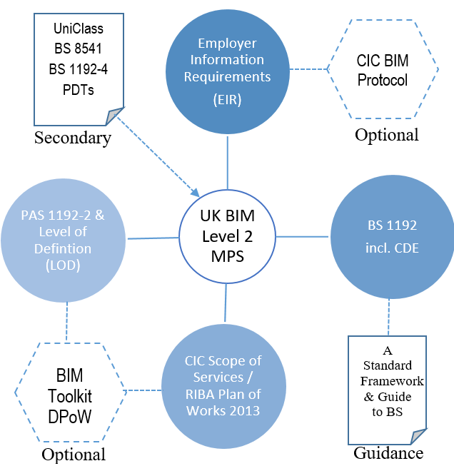 BIMFix Blog: UK BIM Level 2 Model Progression Specification – A Review