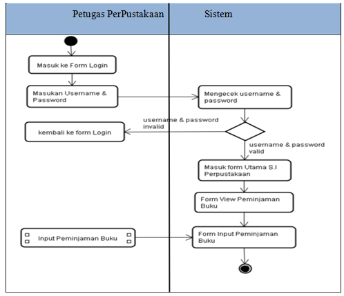 benefits: ANALISIS DAN PERANCANGAN SISTEM PERPUSTAKAAN