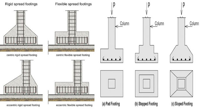 Types of Footings Residential and Commercial Construction Types of Footings Residential and Commercial Construction